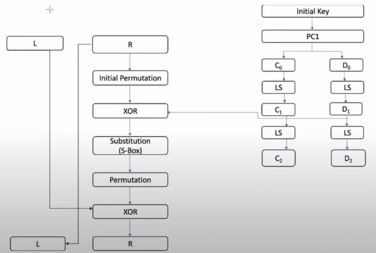 Data Encryption Standard (DES) Algorithm With Diagram