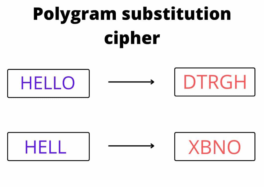 Substitution Cipher In Cryptography
