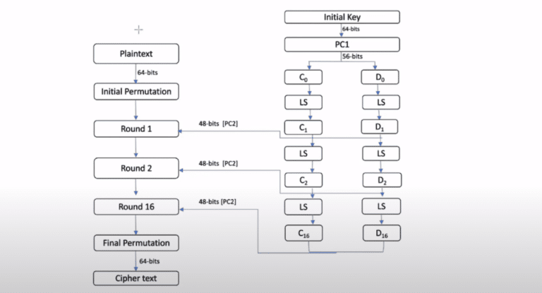 Data Encryption Standard Des Algorithm With Diagram
