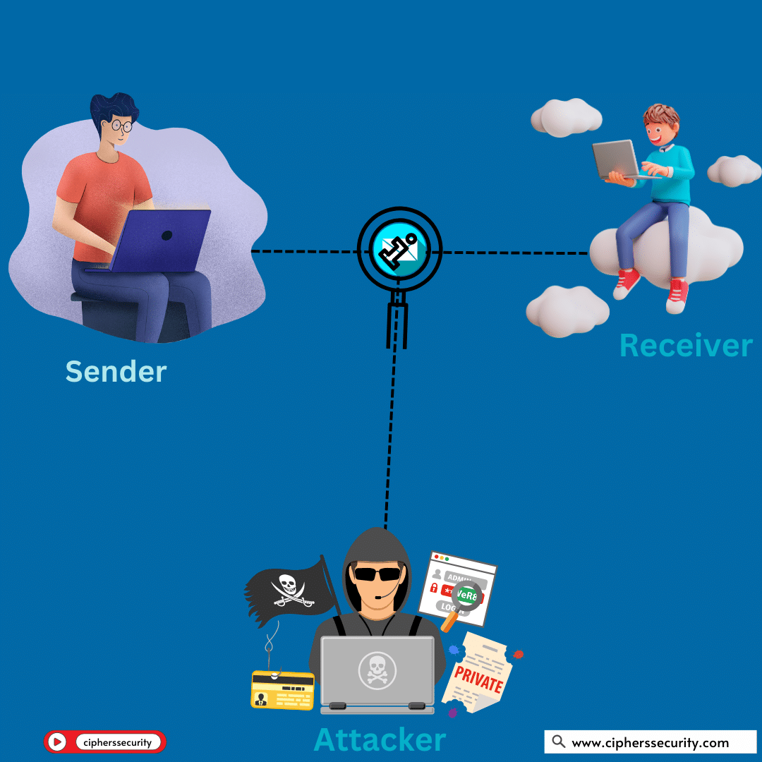 5 Types Of Information Security Attacks