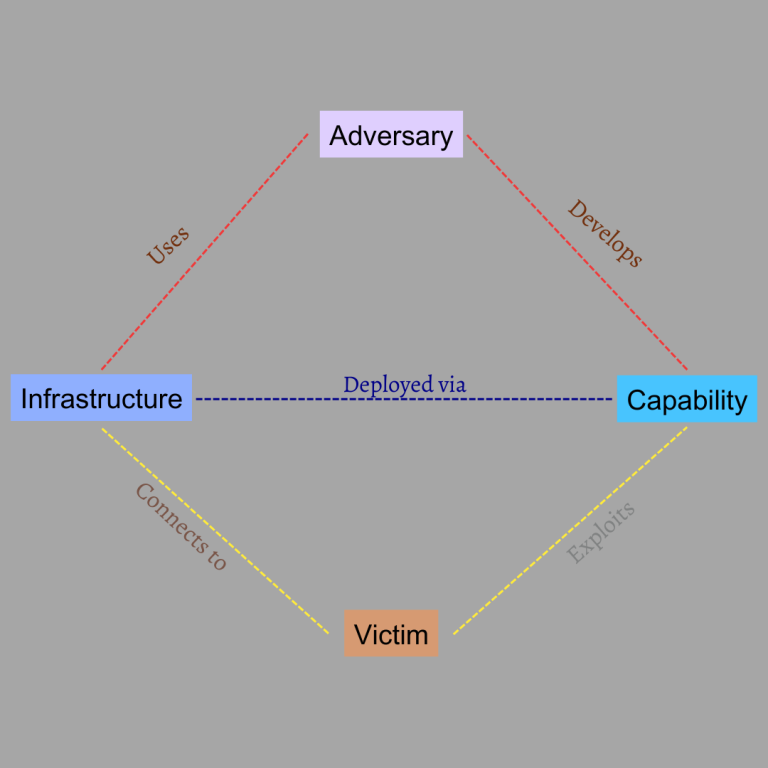 What Is The Diamond Model Of Intrusion Analysis