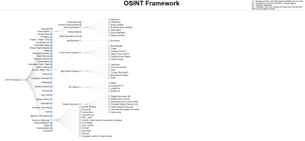 How To Use OSINT Framework For Footprinting Target