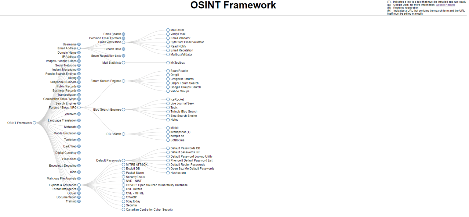 How To Use OSINT Framework For Footprinting Target