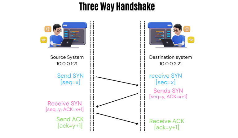 What Are TCP/IP Communication Flags?