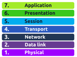 TryHackMe Walkthrough: OSI Model