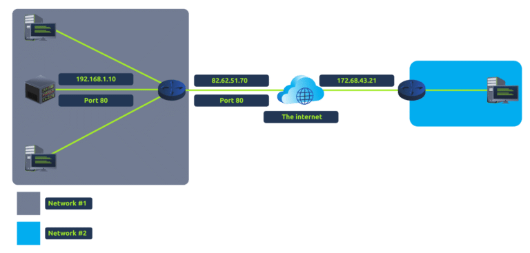 TryHackMe Walkthrough: Extending Your Network
