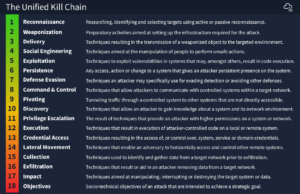 The Unified Kill Chain: A Comprehensive Approach To Cybersecurity Defense