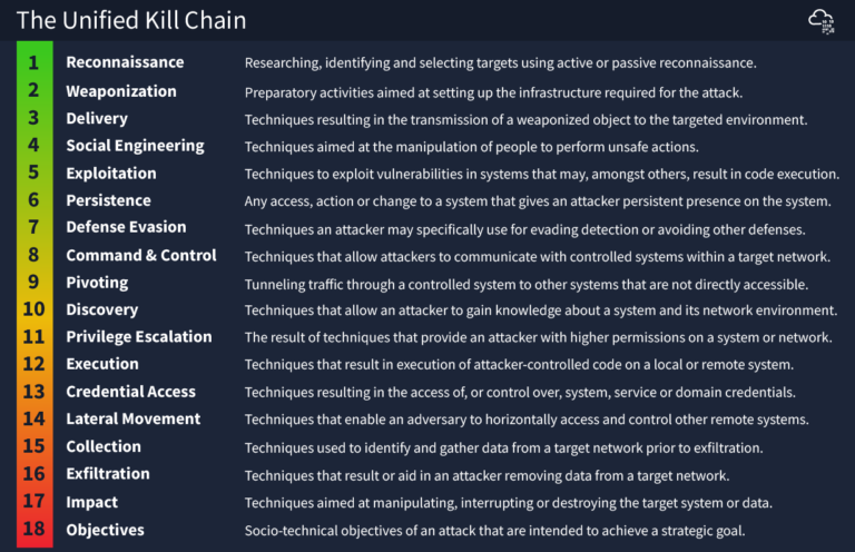 The Unified Kill Chain: A Comprehensive Approach To Cybersecurity Defense