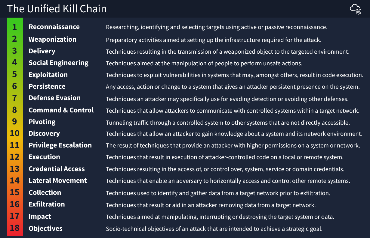 The Unified Kill Chain: A Comprehensive Approach To Cybersecurity Defense